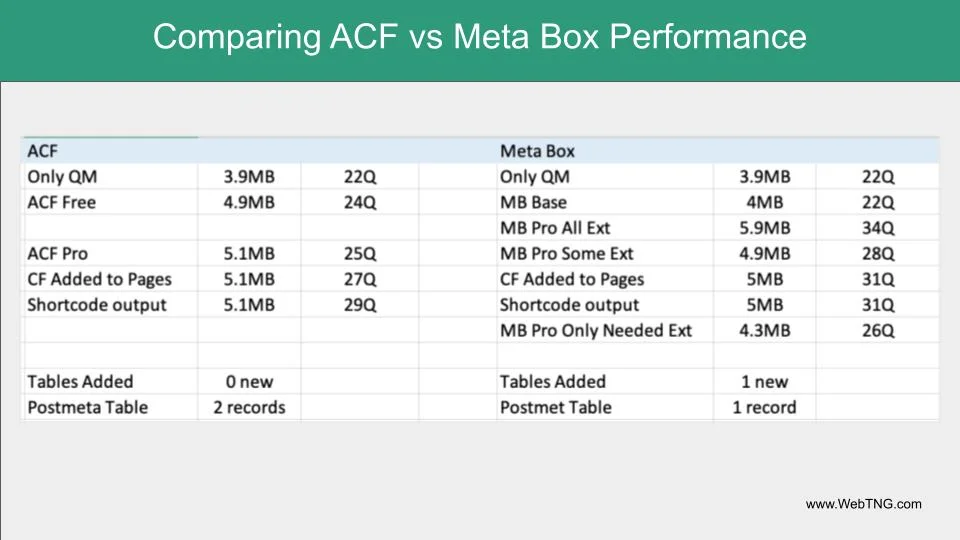 Comparing ACF vs Meta Box Performance - WebTNG